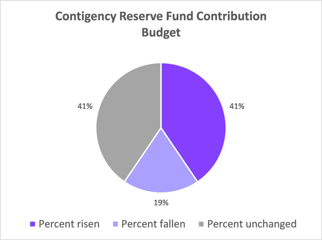 Strata Corporation Budgets in 2020: A big shift - Eli Report