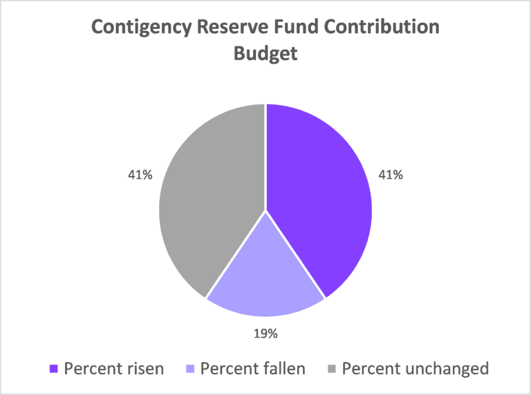 Strata Corporation Budgets in 2020: A big shift - Eli Report