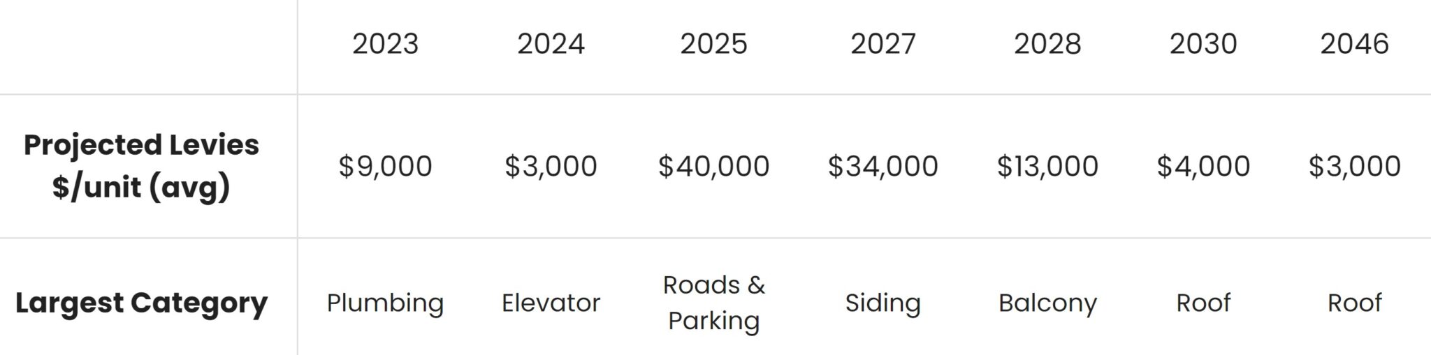 Special Levy forecast for strata owners - Eli Report