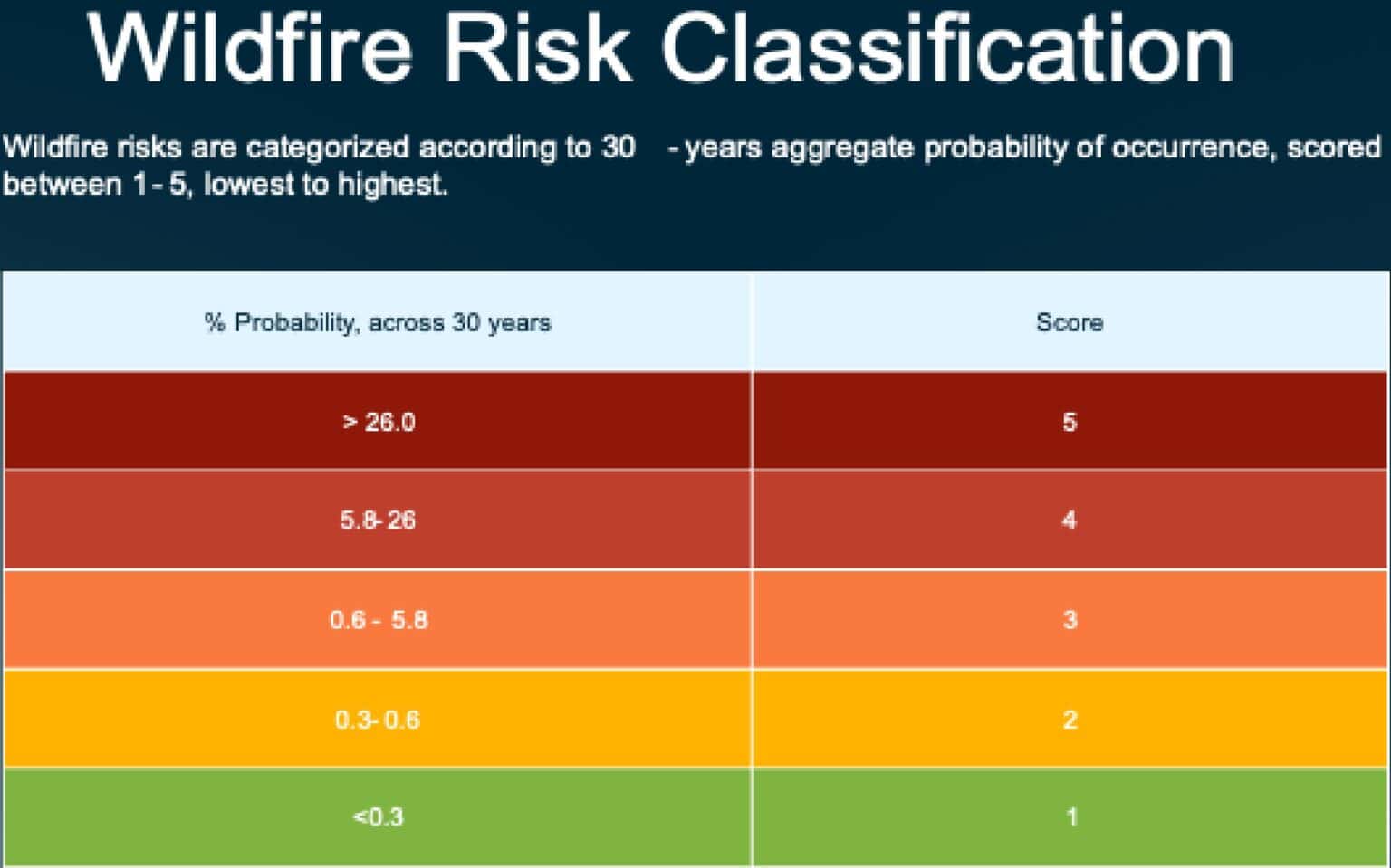 Wildfire score - Eli Report
