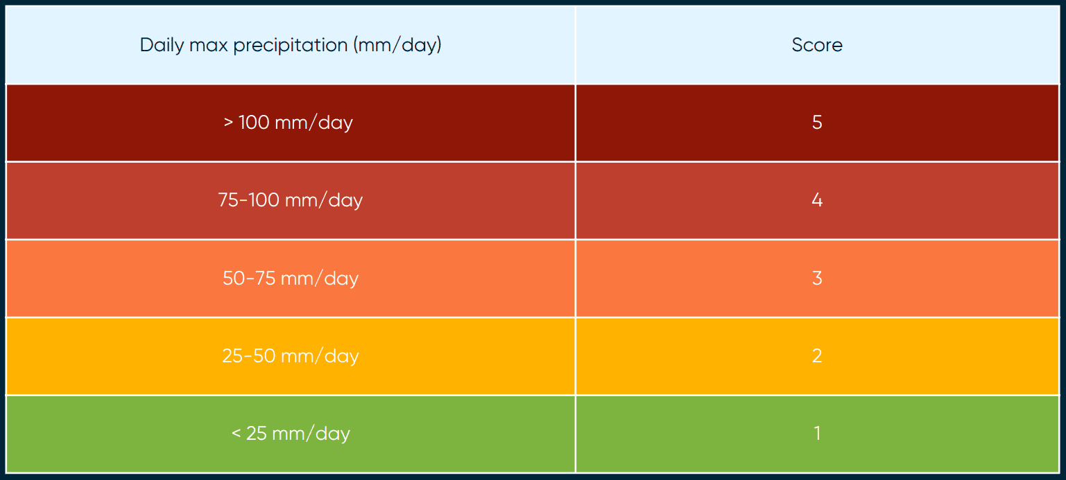 Precipitation score - Eli Report