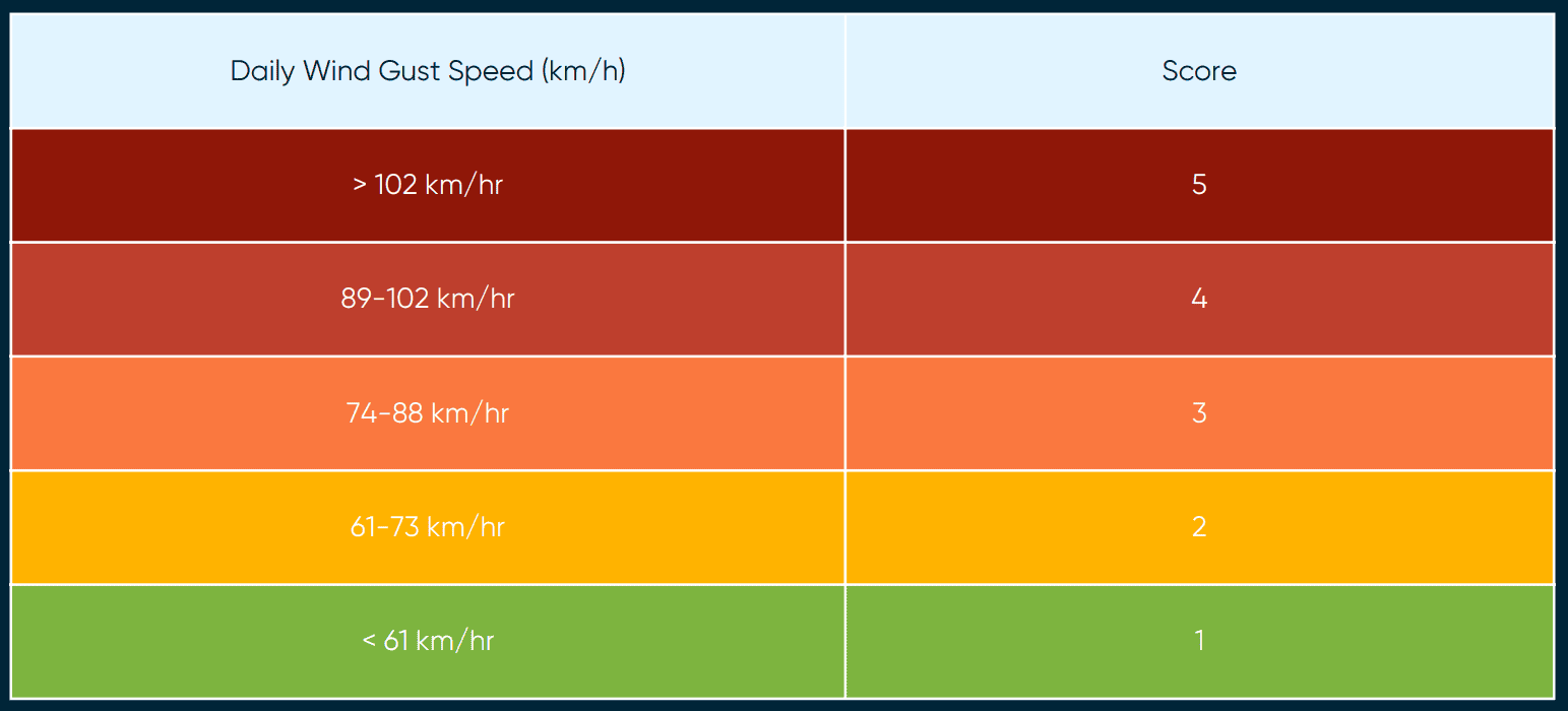 Wind score - Eli Report